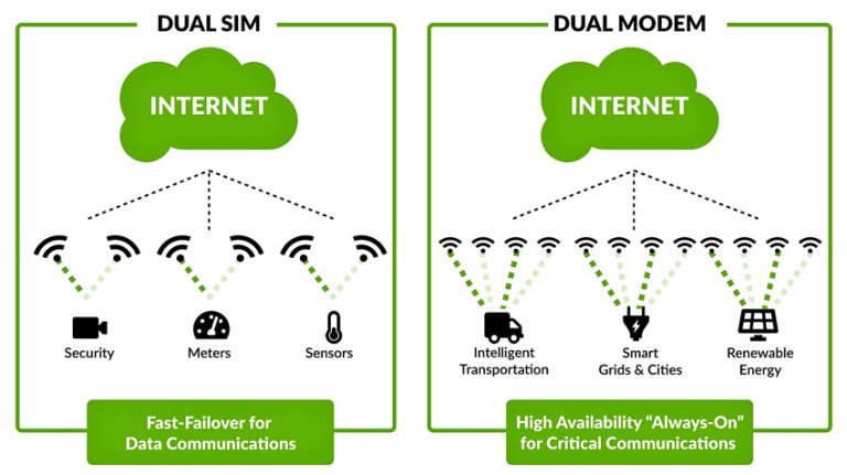 Stay Always-On, Always-Connected with Dual Modem, Dual SIM Industrial ...